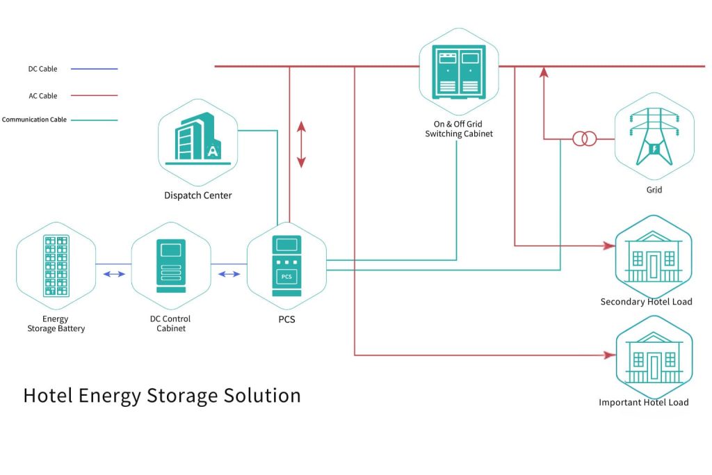 Cost-Effective BESS Solutions for Hotels